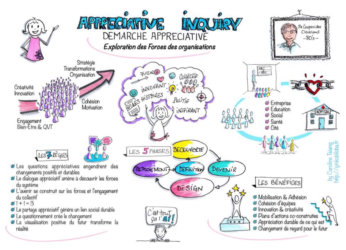 Nouvel atelier découverte Appreciative Inquiry le 22/11/2022 | KANYO ...